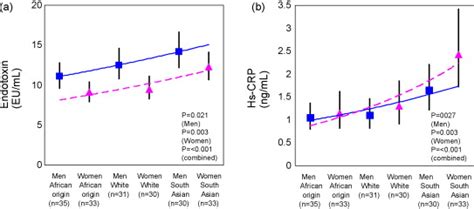 Ethnic And Sex Differences In Circulating Endotoxin Levels A Novel