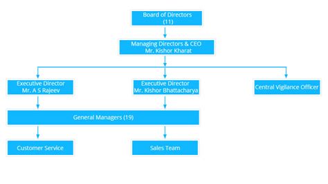Indian Banking System Flowchart