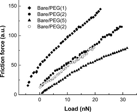 Interfacial Friction Measured As A Function Of Decreasing Load For The Download Scientific