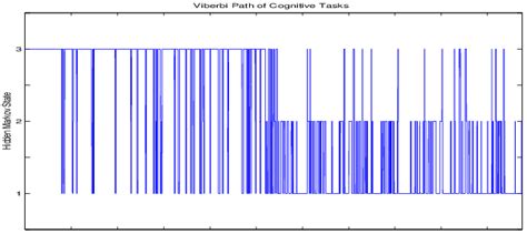hmm 3 stage viterbi segmentation for two cognitive tasks corresponding