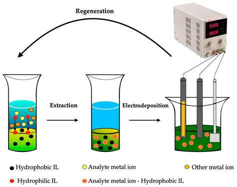 Nanofluids And Ionic Fluids As Liquid Electrodes An Overview On Their