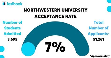 Northwestern University Admissions Acceptance Rate Sat Act And Gpa