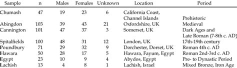 Frequencies Of Torus Mandibularis In Various Groups By Sex Download Table