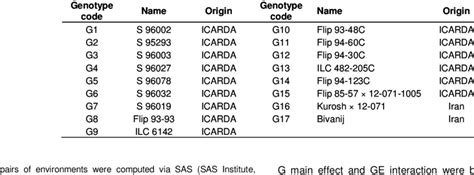 Genotype Code Name And Origin Of 17 Chickpea Genotypes Download Table