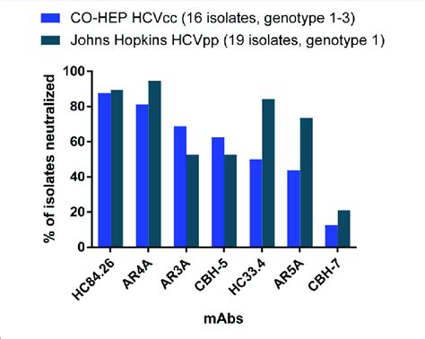 Neutralizing Breadth Of Seven Monoclonal Antibodies Measured Using