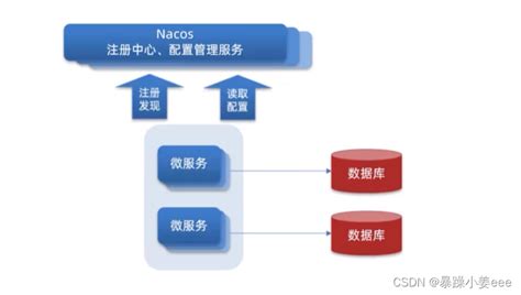 Nacos配置管理nacos支持哪些配置管理的方式 A 直接修改配置文件 B 通过api动态刷新配置 C 使用 Csdn博客