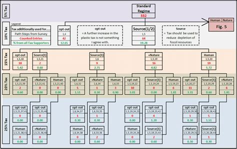 Decision Tree For The Primary Utilisation Of Tax Revenues For