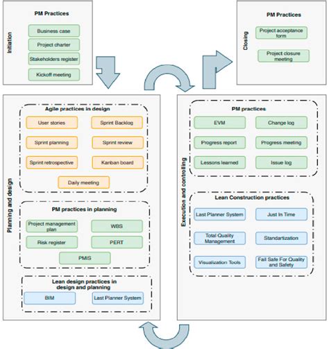 Figure 1 From A Conceptual Hybrid Project Management Model For Construction Projects Semantic