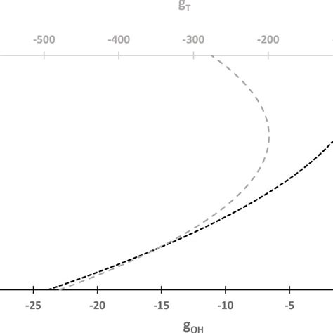 Height Dependent Development Of G T Grey And G Oh Black According