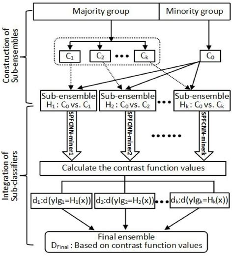 Spfcnn Miner A New Classifier To Tackle Class Unbalanced Data R