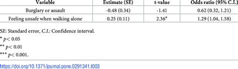 Results Of The Weighted Multivariable Regression Model Of Severe Social