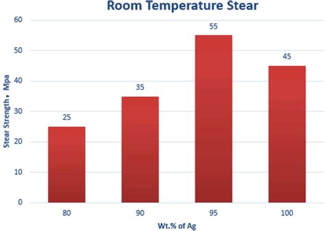 Shear Strength Graph Of Sintered Ag Sn Joint 7 Mpa 300 °c 60 Min