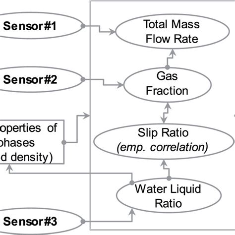 Flowchart Describing A Simplified Mpfm Flow Calculation Model For