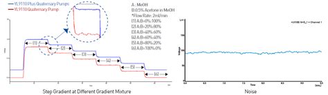Contrec Messtechnik Quaternary Pump Yl9110 Plus