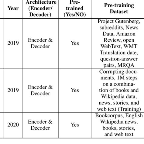 Transformer Architecture Vaswani Et Al 2017 Download Scientific
