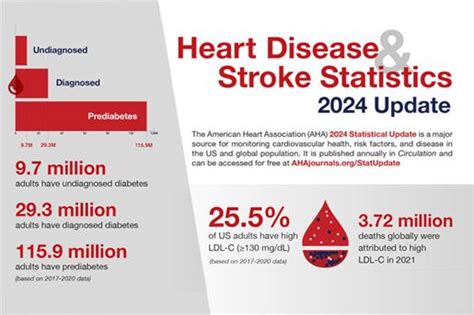 Heart Disease And Stroke Statistics 2024 Update Professional Heart