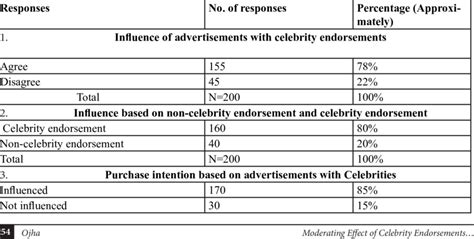 Consumer Perception And Preferences Download Scientific Diagram