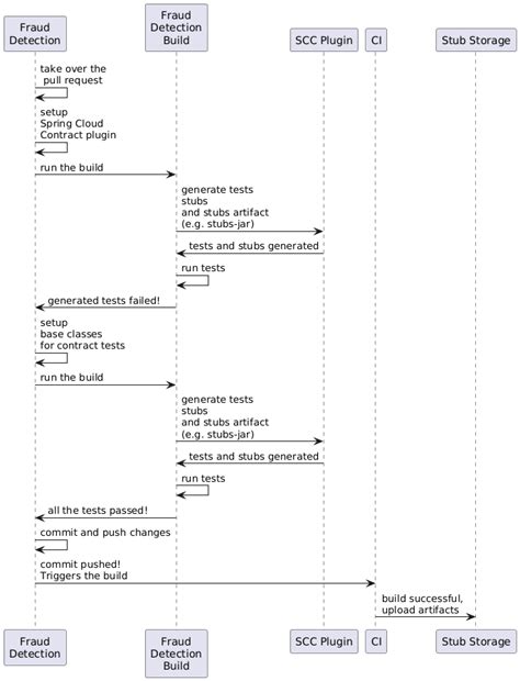 Step By Step Guide To Consumer Driven Contracts Cdc With Contracts On
