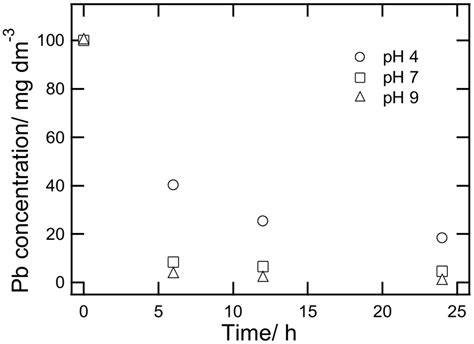 Removal Of Lead In The Different Of Ph Solution Download Scientific