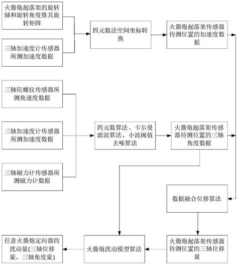 Rocket Gun Disturbance Detection Method Based On Quaternion Kalman