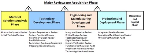 Post Deployment Review Pdr Acqnotes