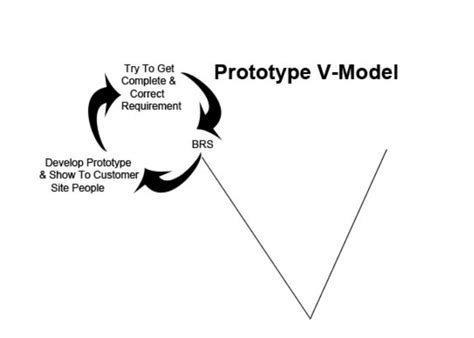 Old Sdlc Models With V Model Androindian