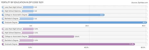 15211 Zip Code Zip Code 15211 Demographics In 2025 Zip Atlas