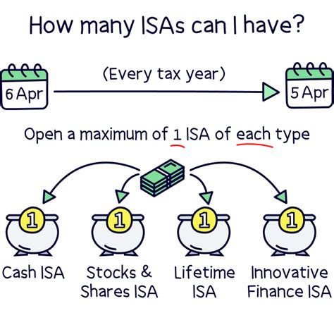 What Is An Isa Isas Explained Nuts About Money