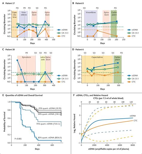 Analysis Of Circulating Tumor Dna To Monitor Metastatic Breast Cancer