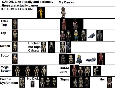 Slightly Less Canon Funger 1 Sex Tier List Rmoonscorched
