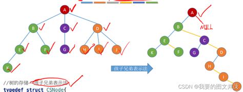 数据结构 全 csdn博客