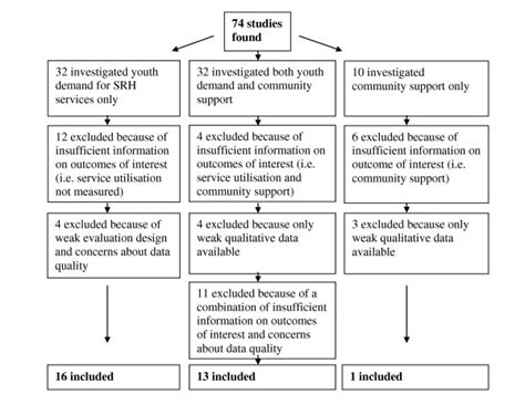 Generating Demand And Community Support For Sexual And Reproductive