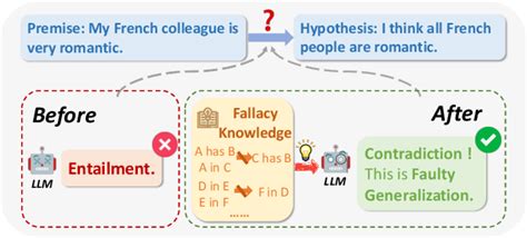 Figure 1 From Reason From Fallacy Enhancing Large Language Models