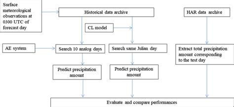 Systematic Procedures Adopted For Development Of An Analog Ensemble