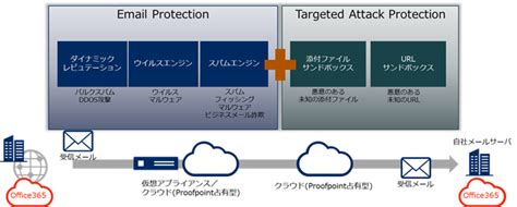 特長・機能 Proofpoint Protection Server Proofpoint Productsソフトウェア Nec