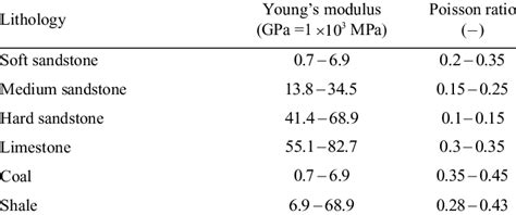 Typical Range For Youngs Modulus And Poisson Ratio For Different Types Download Table