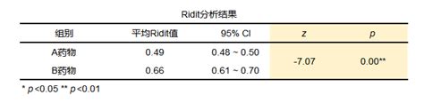 全网最全—差异性分析方法汇总与pk 比较两组值差异程度 Csdn博客