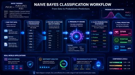 Naive Bayes Explained Beginner Friendly Machine Learning Guide