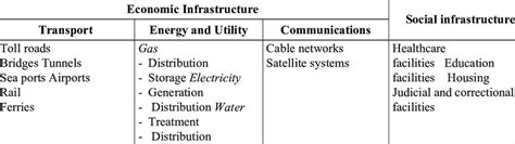 1 Classification Of Infrastructure Assets By A Leading Fund Operator