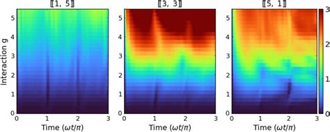 Time Evolution Of The Von Neumann Entropy St Calculated For Systems