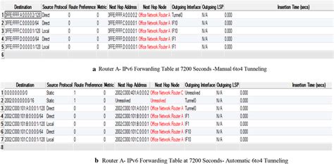 Router A—ipv6 Forwarding Table At 7200 S Download Scientific Diagram