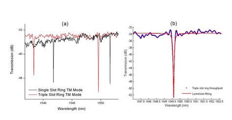 A Ring Resonator Spectra Of A Single And A Triple Slot Waveguide