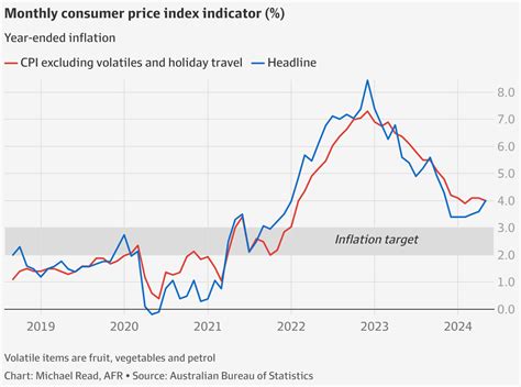 Australian Inflation Held Steady In January At 34pc As Housing And Construction Offset Price