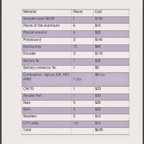 Hello World♥ Cost Table