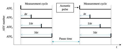 Accuracy Assessment Of The Positioning Of A Swarm Of Underwater Vehicles In Relation To Four