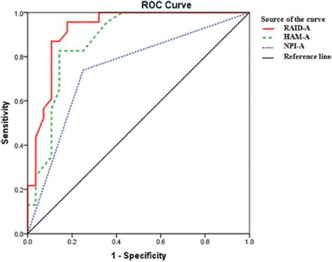 Roc Curves Of The Arabic Raid Scale And The Ham Patients Were
