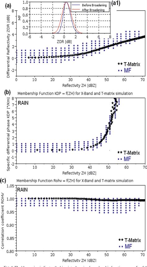 Figure 1 From A New Fuzzy Logic Hydrometeor Classification Scheme