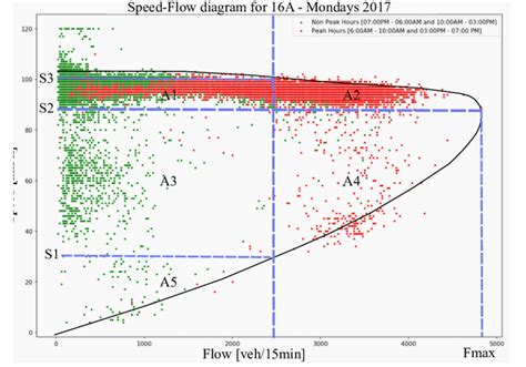 Speed Flow Diagram For A Selected Station 16 Showcasing Various Levels