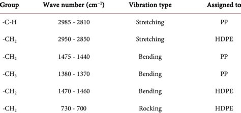 Ir Spectra Analysis Reports Download Table