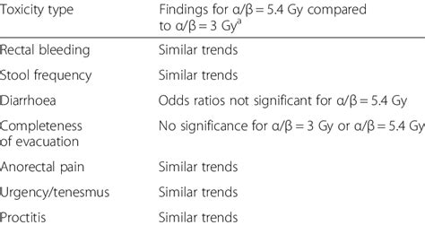 Influence Of The Applied Alpha Beta Ratio On The Findings For Odds